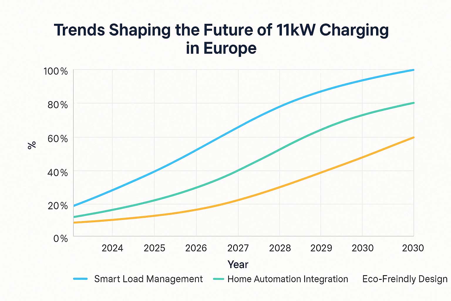 Why Are 11kW EV Charging Stations Preferred in Europe?